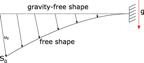 Problem Definition Example Of A Simple D Beam Constrained At The Download Scientific Diagram