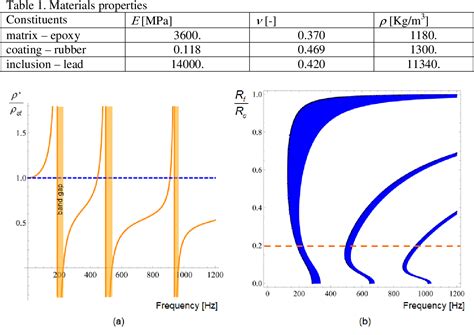 Table 1 From Two Scale Homogenization In Ternary Locally Resonant Metamaterials Semantic Scholar