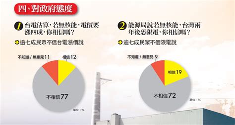 今周刊 逾半贊成停建核四 逾七成反對追加預算