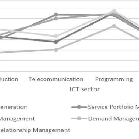 ITIL Service Lifecycle Source 13 Download Scientific Diagram