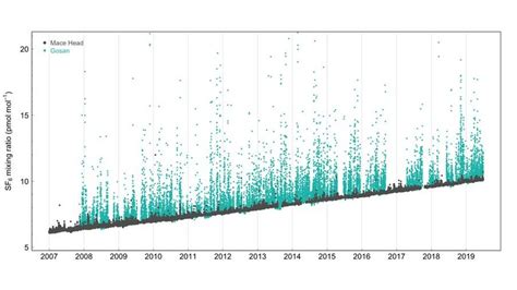 Atmospheric Mixing Ratios Pmol Mol 1 Recorded At Mace Head Ireland