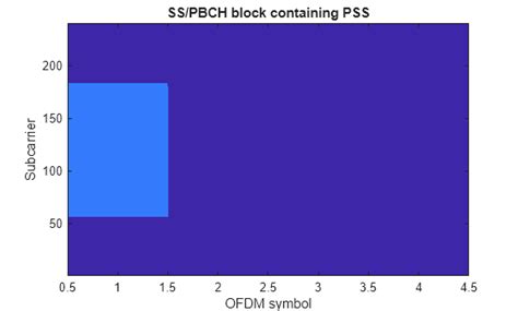 Synchronization Signal Blocks And Bursts