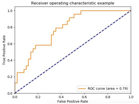 二分类问题评价指标二分类评价指标 Csdn博客