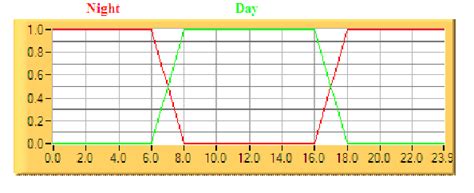 Fuzzy Sets Defined For The Time Input Download Scientific Diagram