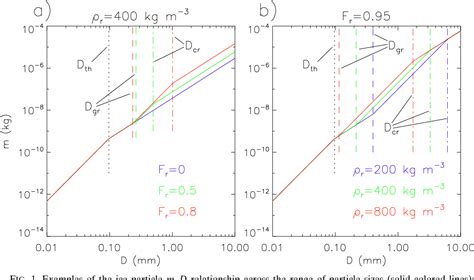 Figure 1 From Parameterization Of Cloud Microphysics Based On The Prediction Of Bulk Ice