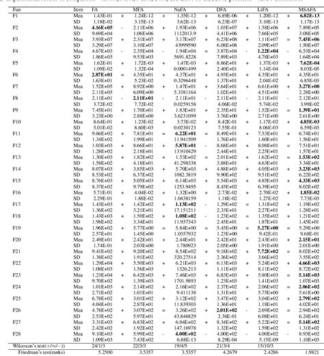 Table 2 From Feature Selection For Software Defect Prediction Using An Improved Re Y Algorithm