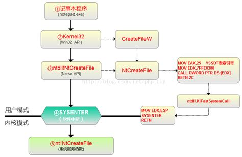 ring3转入ring0跟踪 跟踪 ring3 ring0 的执行流程 csdn博客