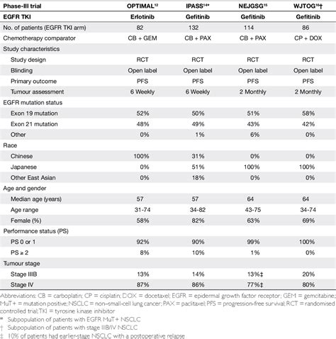 Table 1 From Title Effectiveness And Cost Effectiveness Of Erlotinib Versus Gefitinib In First