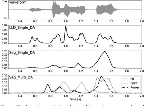 Figure 1 From Multi Stream Attention Based Blstm With Feature