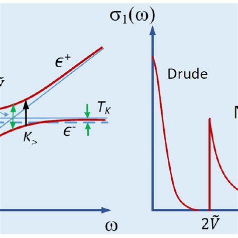 Doniach Phase Diagram For The Kondo Lattice Illustrating The