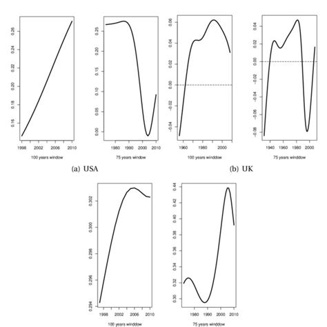 rolling regression 100 years window s4 download scientific diagram