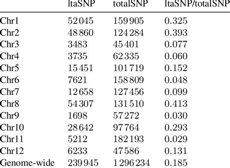 Snp Distribution On Chromosomes Download Scientific Diagram