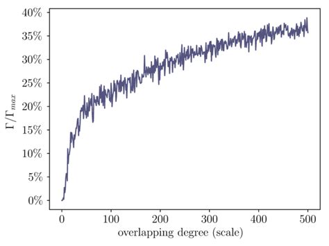 Relation Between Data Set Complexity And Classification Task Difficulty Download Scientific