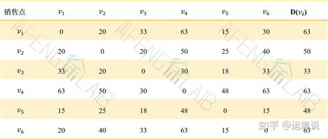 运筹说 第76期 最短路问题 知乎 运筹说 第76期 最短路问题 知乎