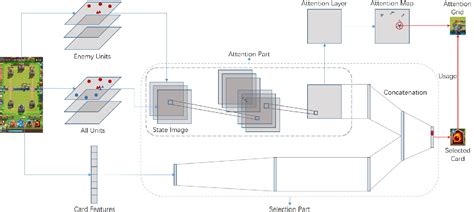 Figure 1 From Playing Card Based Rts Games With Deep Reinforcement Learning Semantic Scholar