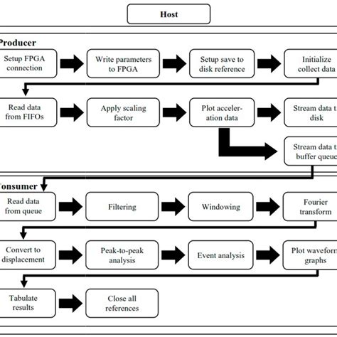Programme Function Flowchart Of The Host Script Which Is Executed On Download Scientific