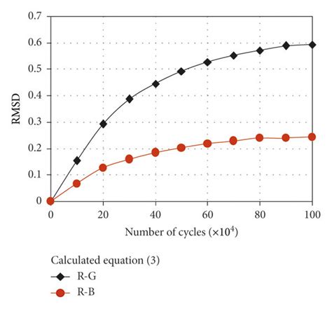 The Signatures Of Specimen I15 1 A Conductance G B Susceptance B Download Scientific