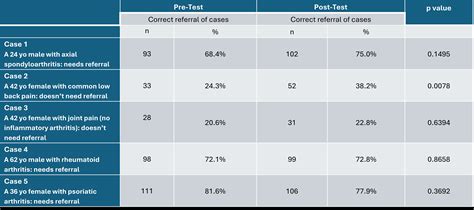 Timely Referral Of Patients With Inflammatory Rheumatic Diseases To