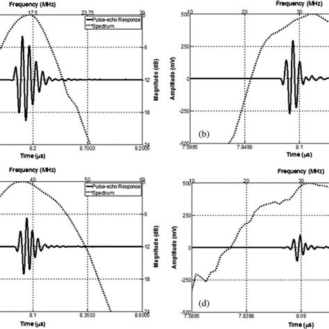 A Frequency Response Of 20 Mhz Transducer At 6 Mm F C 17 Mhz Bw Download Scientific