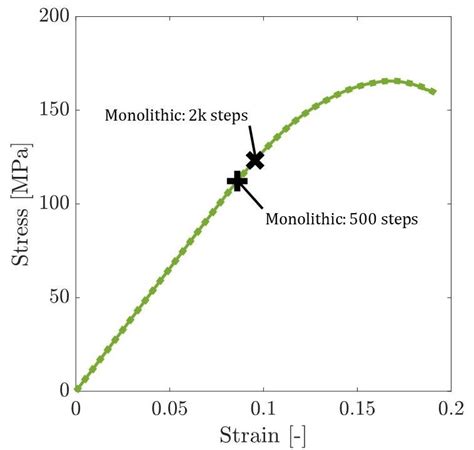 Numerical Stability With Respect To The Size Of The Displacement