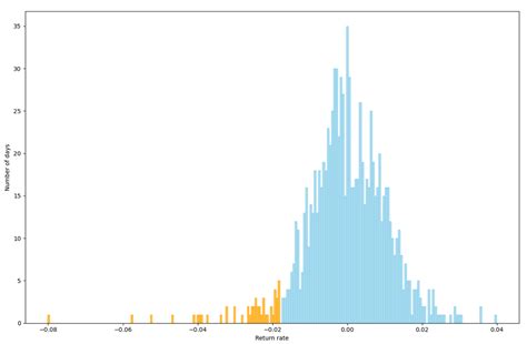 Brief Introduction Of Value At Risk Var And Its Implementation In Python Loes Blog