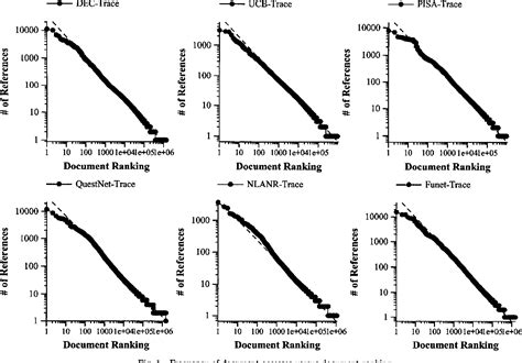 figure 1 from web caching and zipf like distributions evidence and