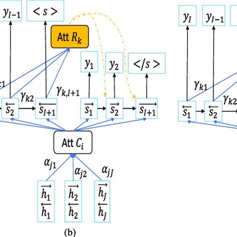 A Architecture Of Rnn With Forward Target Attention Model B Download Scientific Diagram