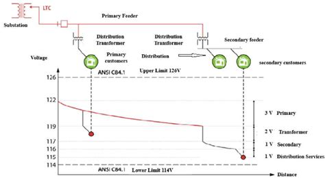 Representative Voltage Drop In A Distribution Feeder As A Function Of