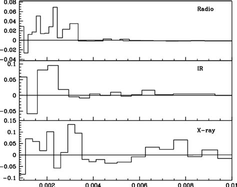 Residuals Of The Data Obtained By Subtracting The Suitable Background Download Scientific