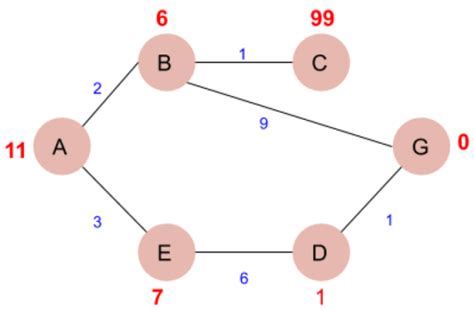 Implementation Of A Star Search Algorithm In Python VTUPulse