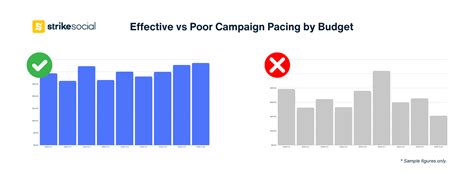 Understanding Campaign Pacing In Social Media Advertising Strike Social