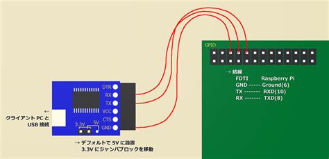 Raspberrypiのシリアル接続 Raspbian Qiita