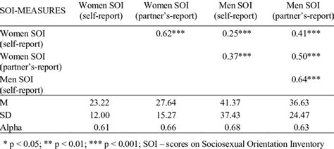 Basic Statistical Parameters And Correlations Between Sociosexuality Download Table