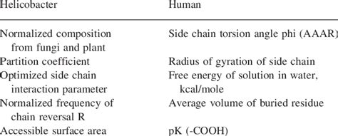 The Five Best Physicochemical Properties Automatically Selected By The