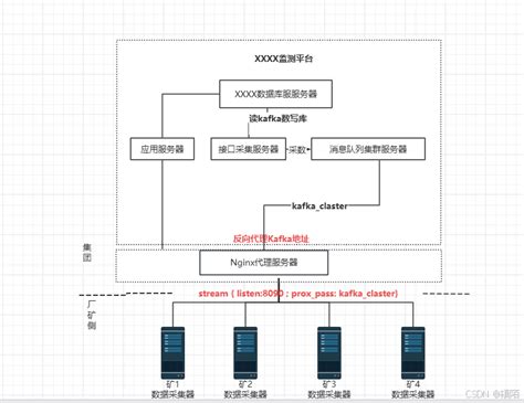 Nginx代理kafka集群 Csdn博客 Nginx代理kafka集群 Csdn博客