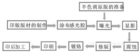 凹版印刷工艺流程图 凹版印刷工艺 工艺流程图片 大山谷图库