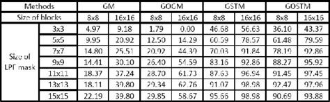 Table 1 From Unit Gradient Vectors Based Motion Estimation Techniques