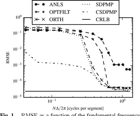 Figure 1 From Aalborg Universitet Multi Pitch Estimation Using Semidefinite Programming