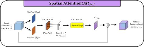Schematic Diagram Of Spatial Attention Sa Download Scientific Diagram