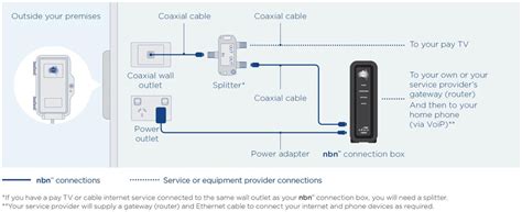 Nbn Hybrid Fibre Coaxial Hfc Byo Modem Setup Guide