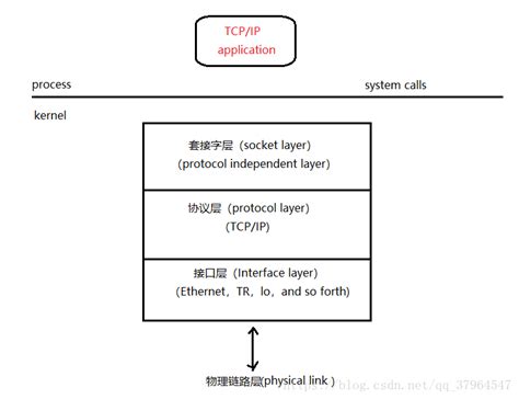 建立tcp 服务器的系统调用以下不属于tcp套接口编程中客户端调用的系统调用 Csdn博客