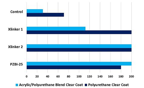 A New Polyfunctional Aziridine Crosslinker 2021 04 18 Pci Magazine