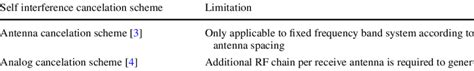 Limitation Of Conventional Self Interference Cancelation Schemes Download Scientific Diagram