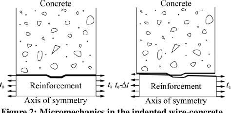 Figure 2 From Finite Element Bond Modeling For Indented Wires In Pretensioned Concrete Crossties