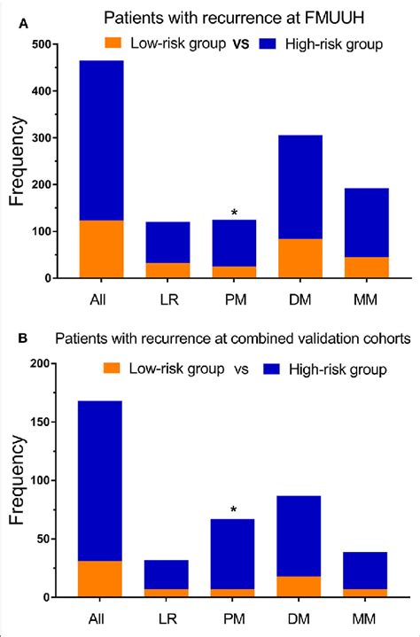 Recurrence Patterns Among Patients Determined To Be At Low Vs High