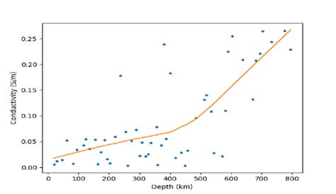 Mantle Electrical Conductivity Depth Profile Computed From The Monthly Download Scientific