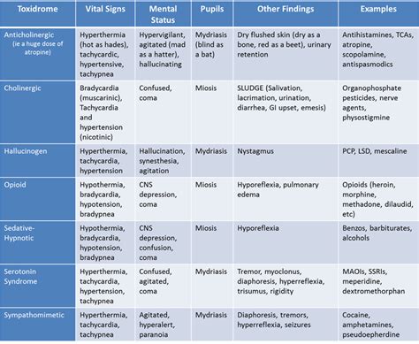 Cme Common Toxidromes Charlies Ed