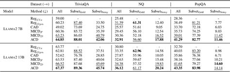 Table 1 From Adaptive Contrastive Decoding In Retrieval Augmented Generation For Handling Noisy