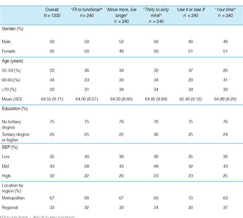 Table 1 From Testing Campaign Slogans Designed To Motivate Older People To Be More Physically