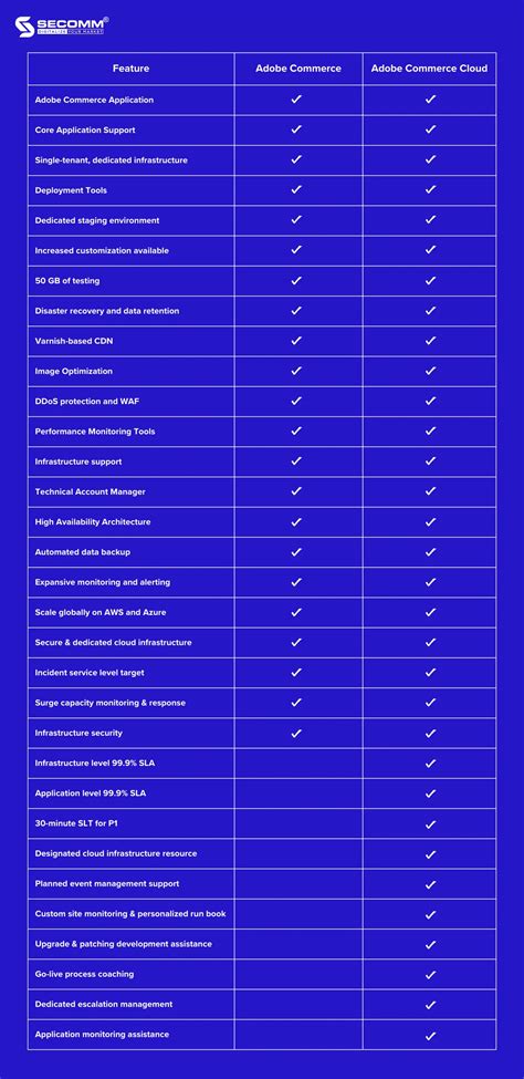Adobe Commerce Vs Magento What Are The Notable Differences